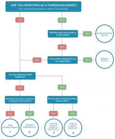 Doing Business in Cambodia - IPS Cambodia Real Estate