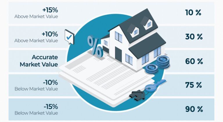 When is the Best Time to Value Your Property? - IPS Cambodia Real Estate